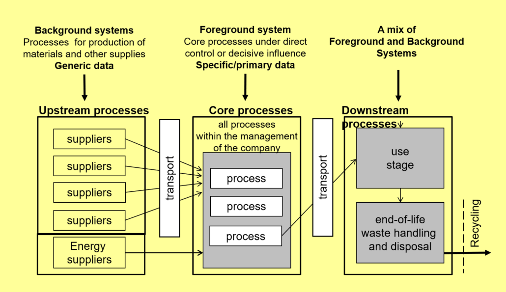 Rigorous LCA - Sustainability Impact Metrics