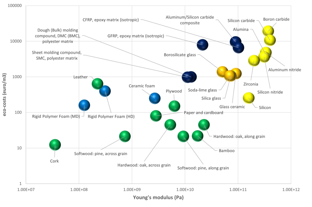 Ashby charts - Sustainability Impact Metrics