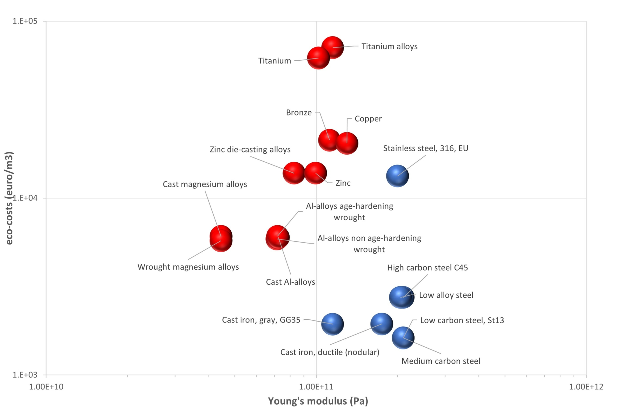 Ashby charts - Sustainability Impact Metrics