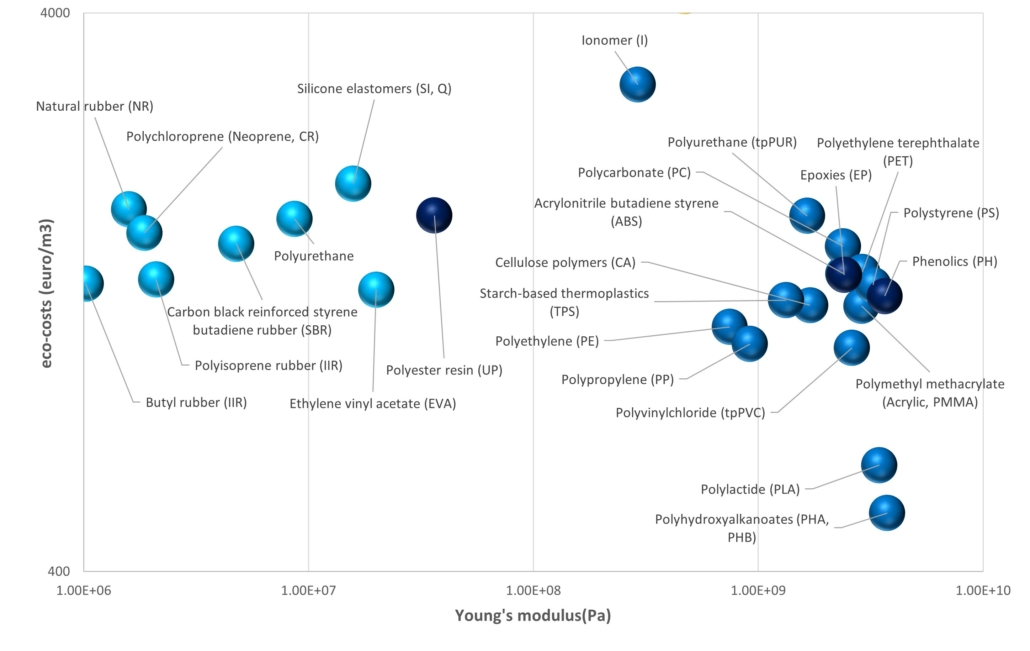 Ashby charts - Sustainability Impact Metrics