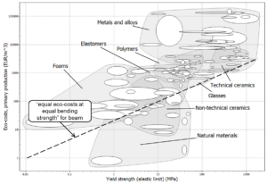Ashby charts - Sustainability Impact Metrics
