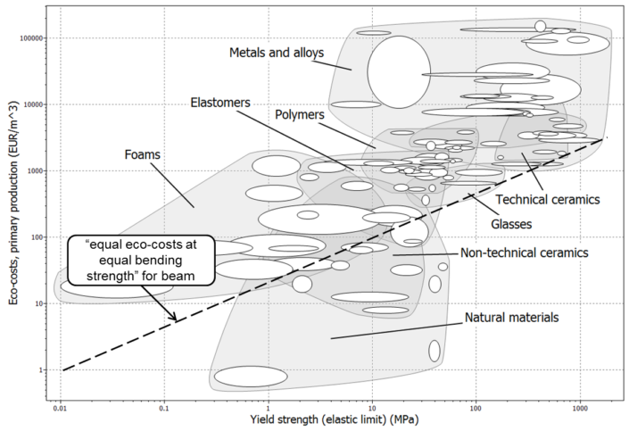 Ashby charts - Sustainability Impact Metrics