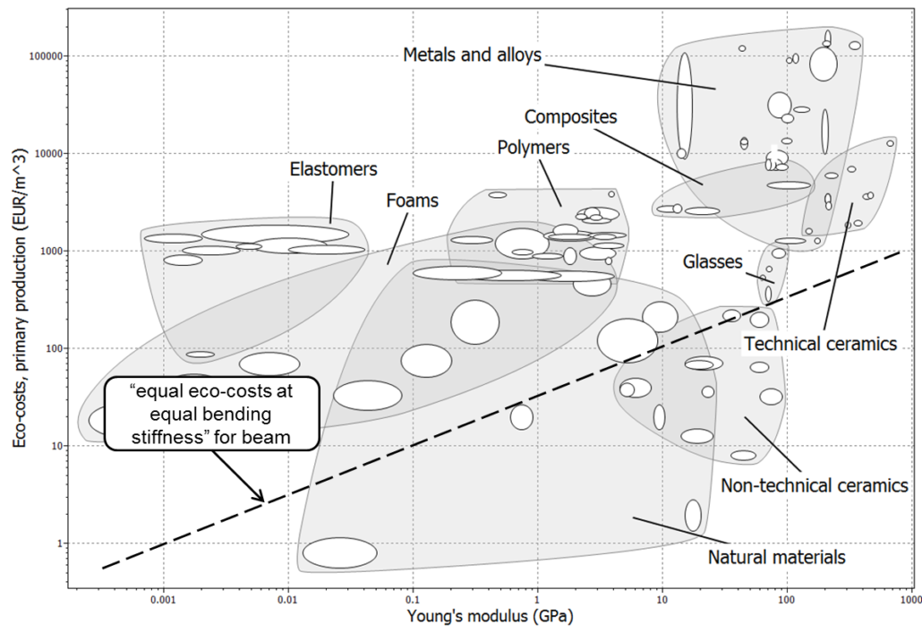Ashby charts - Sustainability Impact Metrics