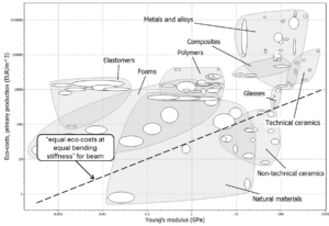 Ashby charts - Sustainability Impact Metrics