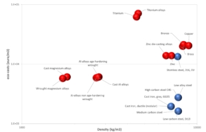 Ashby charts - Sustainability Impact Metrics