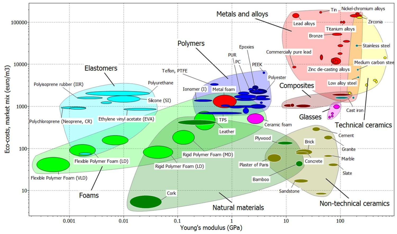 Ashby charts - Sustainability Impact Metrics