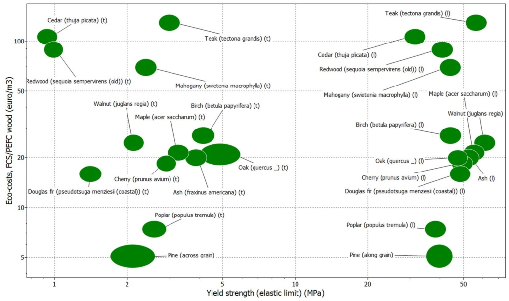 Ashby charts - Sustainability Impact Metrics