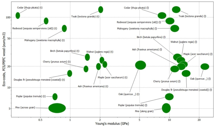 Ashby charts - Sustainability Impact Metrics