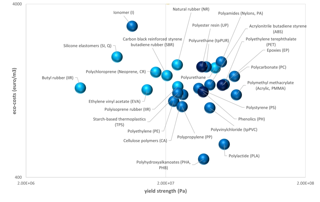 Ashby charts - Sustainability Impact Metrics